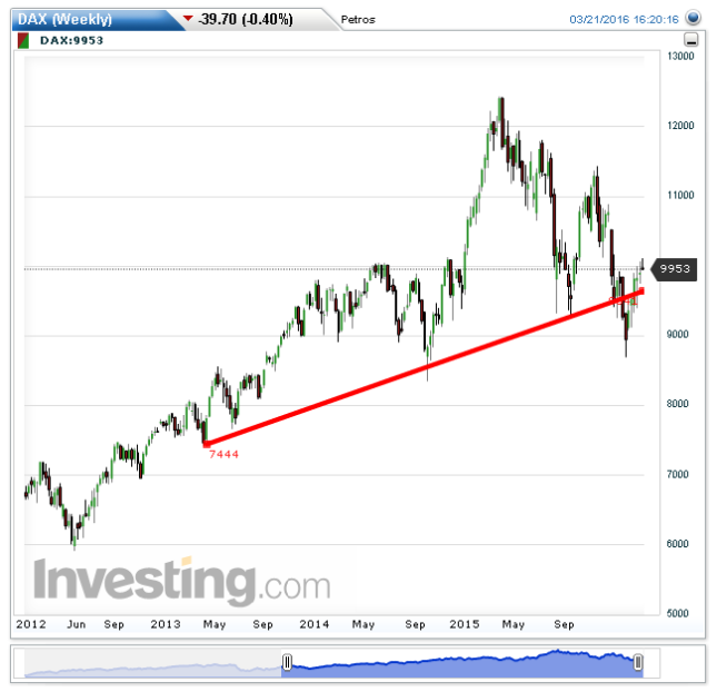 DAX Above Long-Term Head And Shoulders Neckline | Investing.com