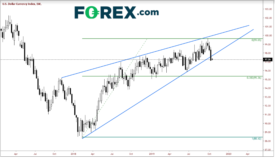 Another Look At The U.S. Dollar | Investing.com
