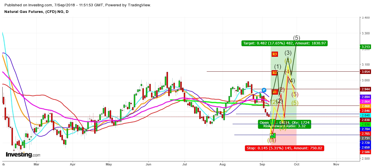 Natural Gas Looks Ready For Technical Bouncing Moves Ahead | Investing.com