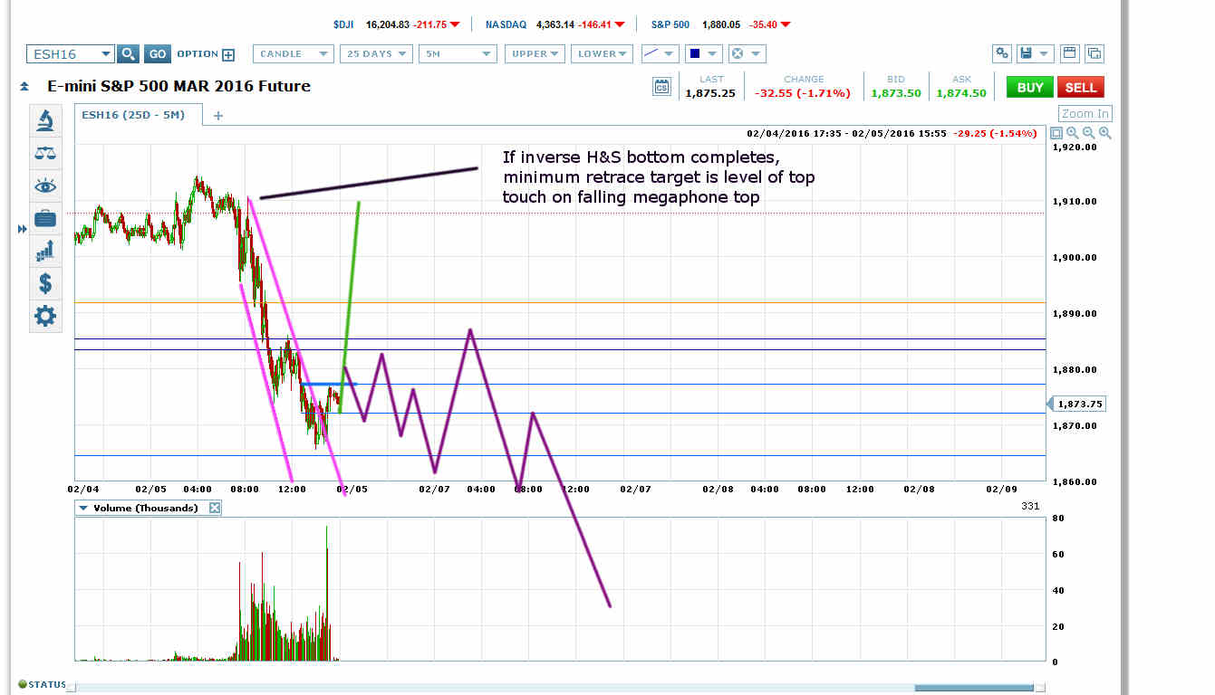 ES Blow-Off Top Set-Ups Vs. Alternate Set-Ups | Investing.com