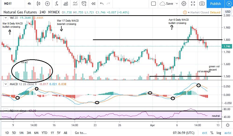 Natural Gas Ranging Above Historical Lows. Here's What To Watch ...