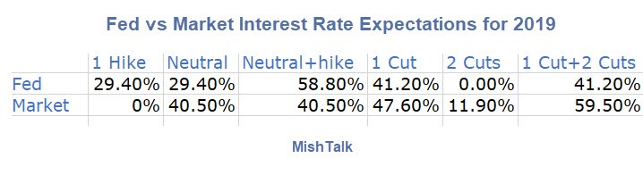 Fed's 2019 Interest Rate Expectations Vs. Market's Expectations ...