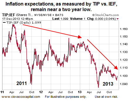 Low Inflation Leaves No-Taper Door Open | Investing.com