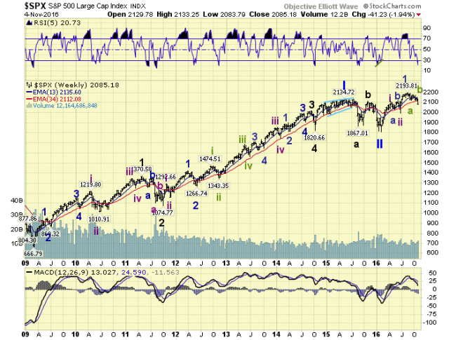 Long Term SPX In Uptrend | Investing.com