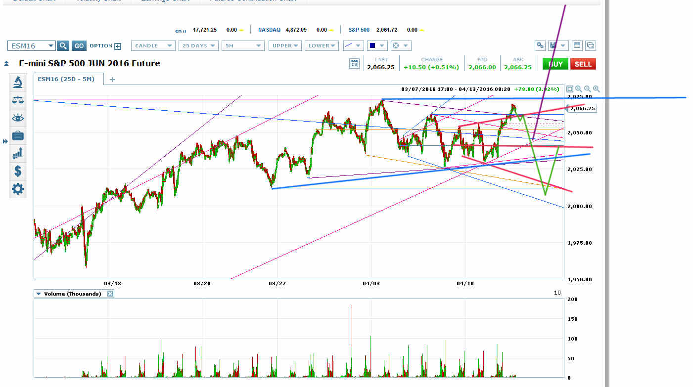 Double Top Vs. Flat-Topped Triangle | Investing.com