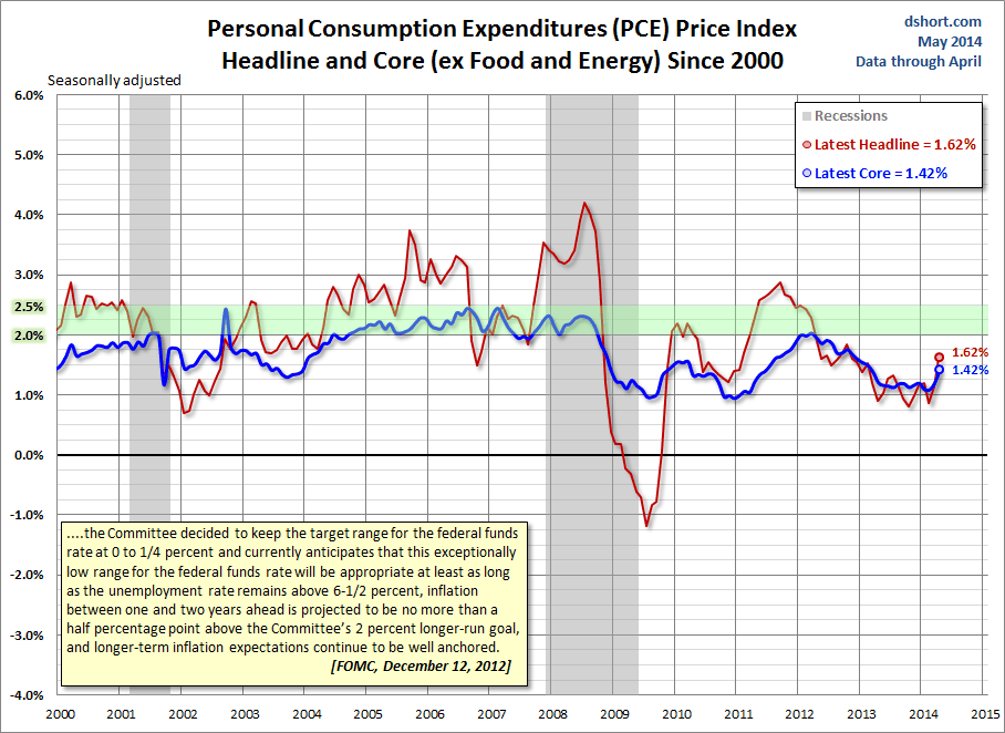 PCE Price Index: Headline And Core Remain Below Target, But Rising ...