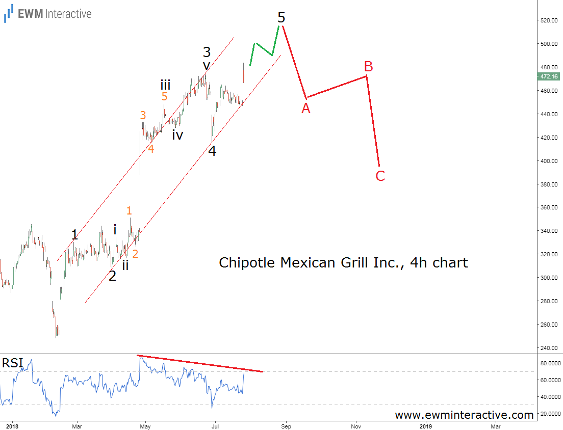 Chipotle’s Recovery Needs A Healthy Pullback | Investing.com
