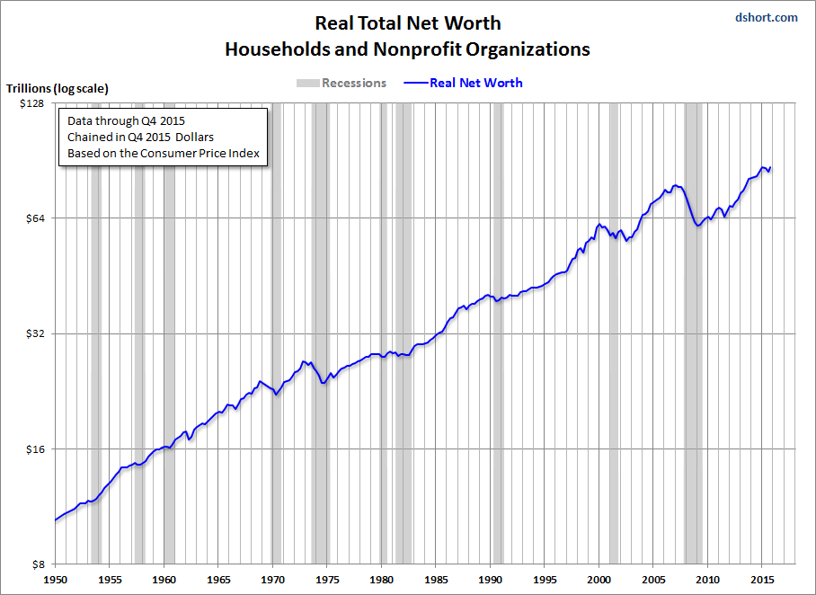 Household Net Worth: The 'Real' Story | Investing.com