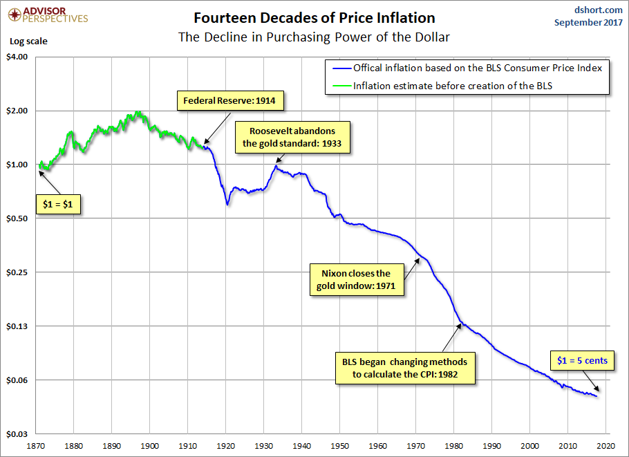 A Long-Term Look At Inflation | Investing.com