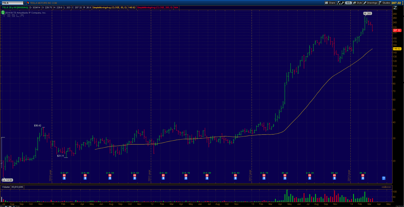 Twitter Price Chart Update: 42% Off Its Highs | Investing.com