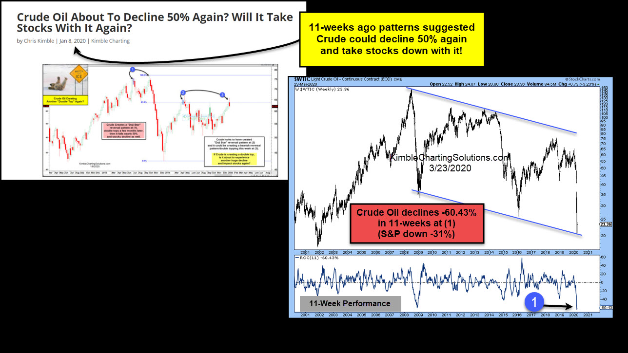 Crude Oil Crash Follows Topping Signal 11 Weeks Ago | Investing.com