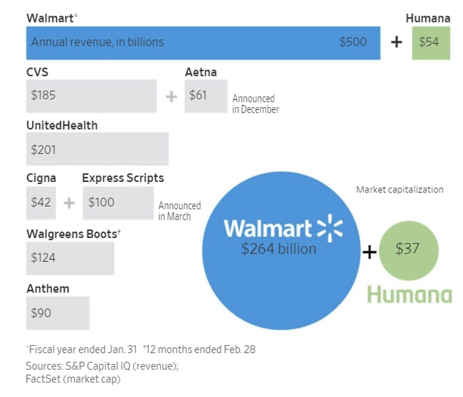 Walmart Seeks To Buy Humana: Good Idea? Walmart The Godsend ...