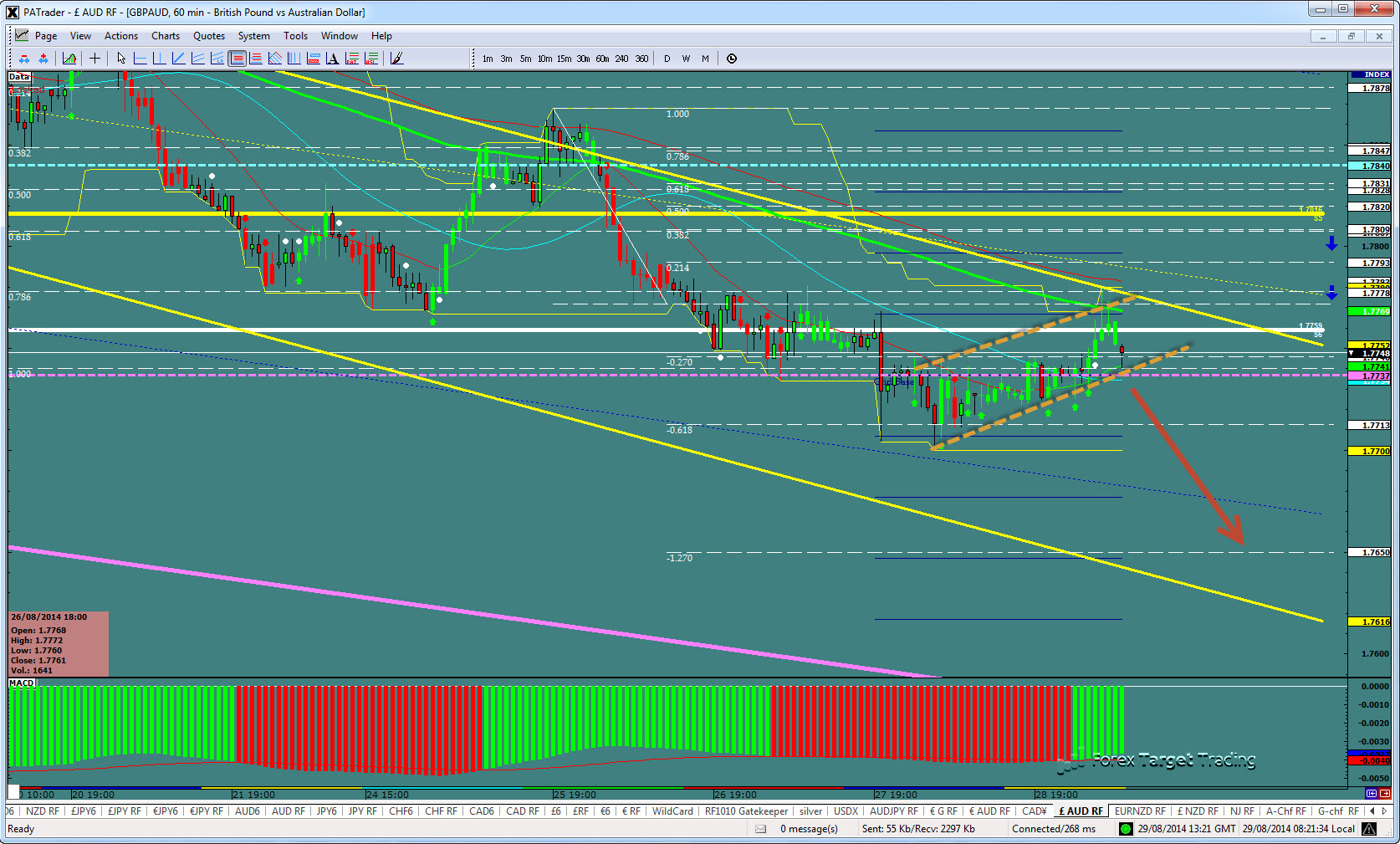 GBP/AUD: Flag Break? | Investing.com