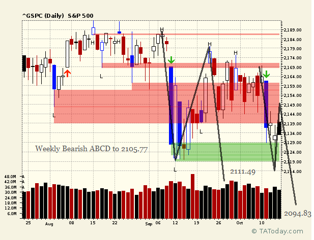 GSPC: Expect More Pain Before Gains | Investing.com