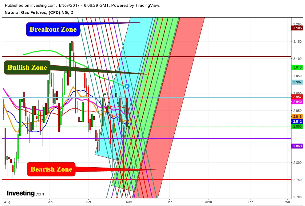 Natural Gas Ready For V Shape Reversal: Part II | Investing.com