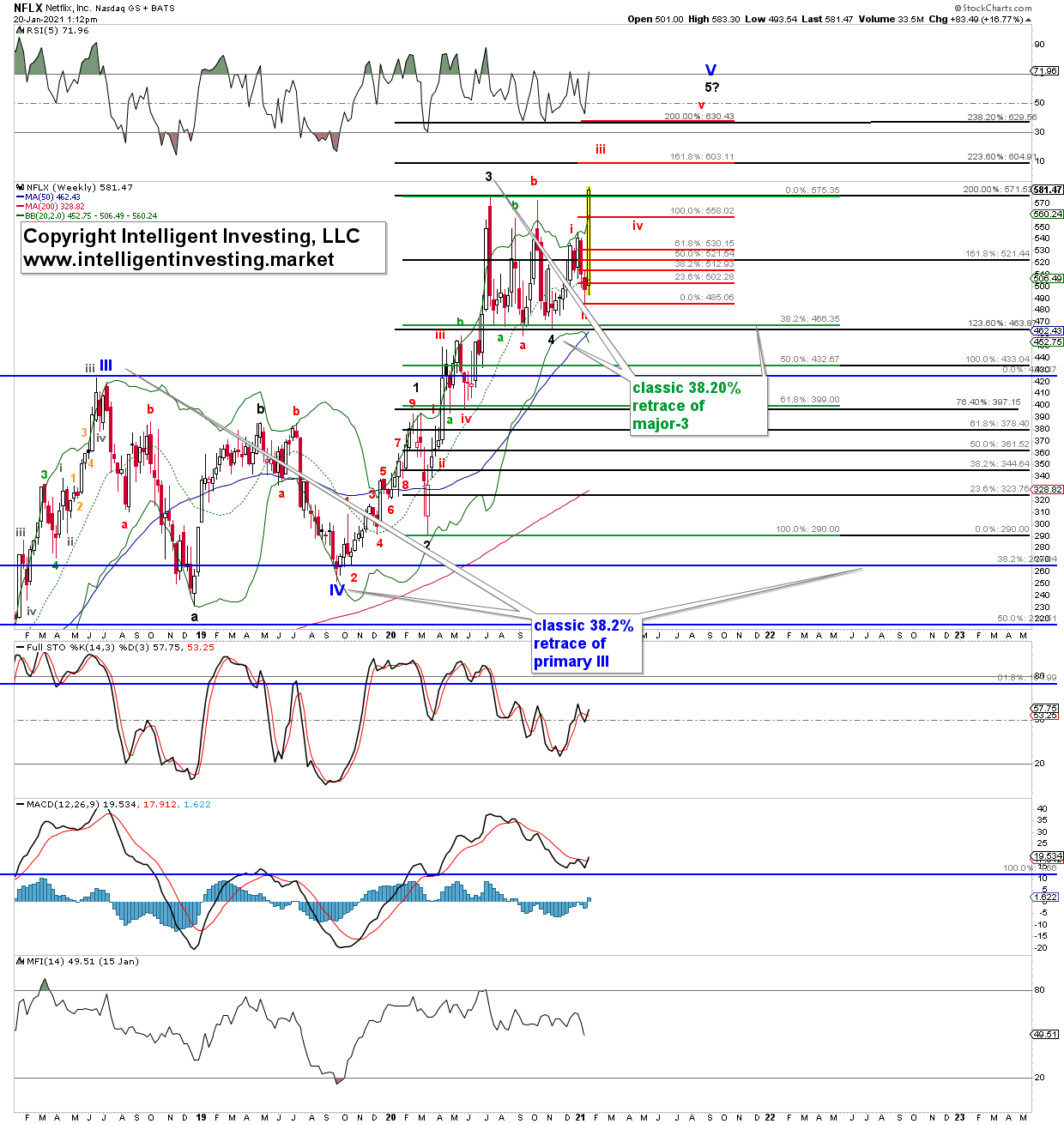 Is Netflix On Its Way To $640? | Investing.com