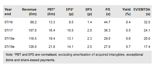 Yougov: Strategy Reaping Rewards | Investing.com