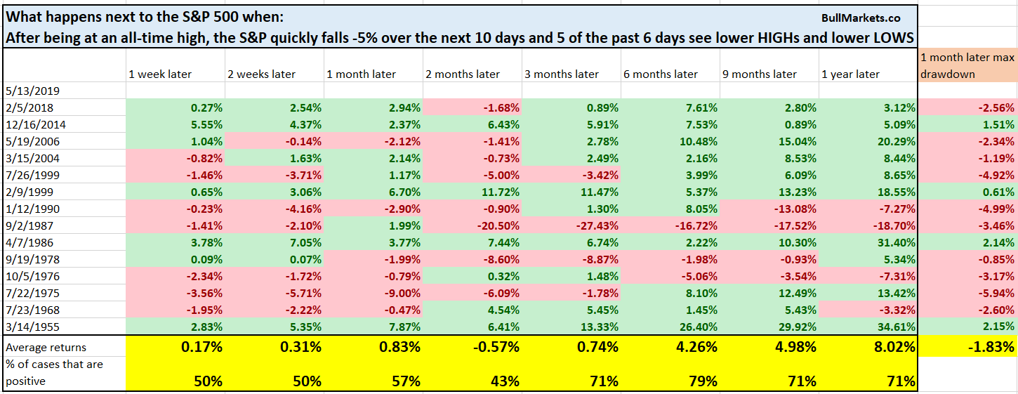 How The Current Market Decline Is Similar To The Dot-Com Bust ...