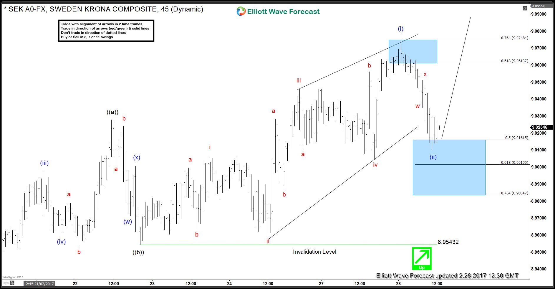USD SEK Intraday Elliott Wave View Investing