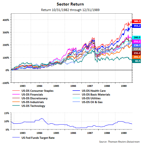Why You Should Look At Sectors That Worked In The 1980's | Investing.com