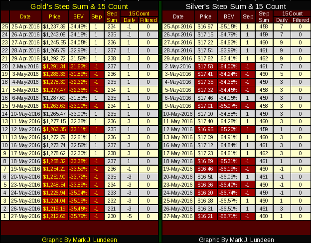 Dow Jones Has Good Week; Gold Closes At $1212 | Investing.com
