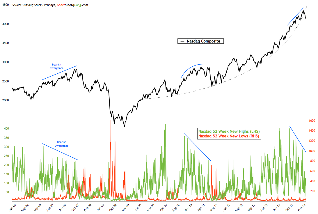 Nasdaq Joins The Warning List | Investing.com