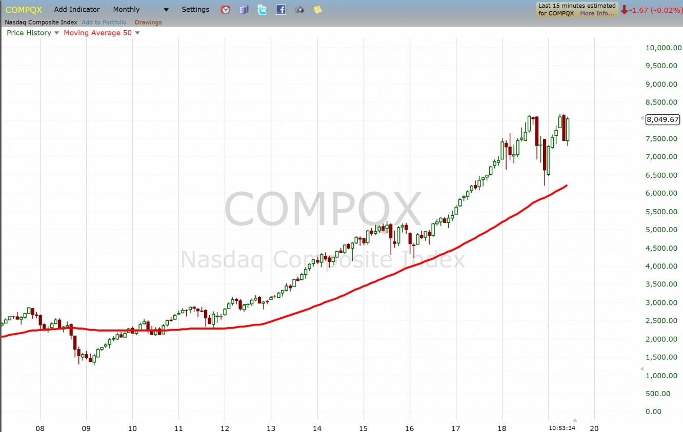Nasdaq Attempts Double Top Formation | Investing.com