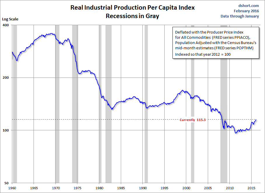 The Big 4 Economic Indicators: January Industrial Production Rises ...