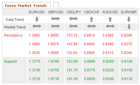 Daily Forex Market: Trends : April 30, 2014 | Investing.com