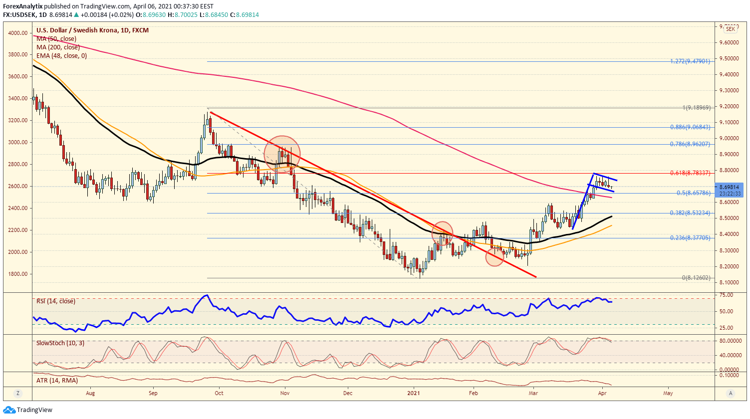 Chart Of The Day USD SEK Investing Chart Of The Day USD SEK Investing