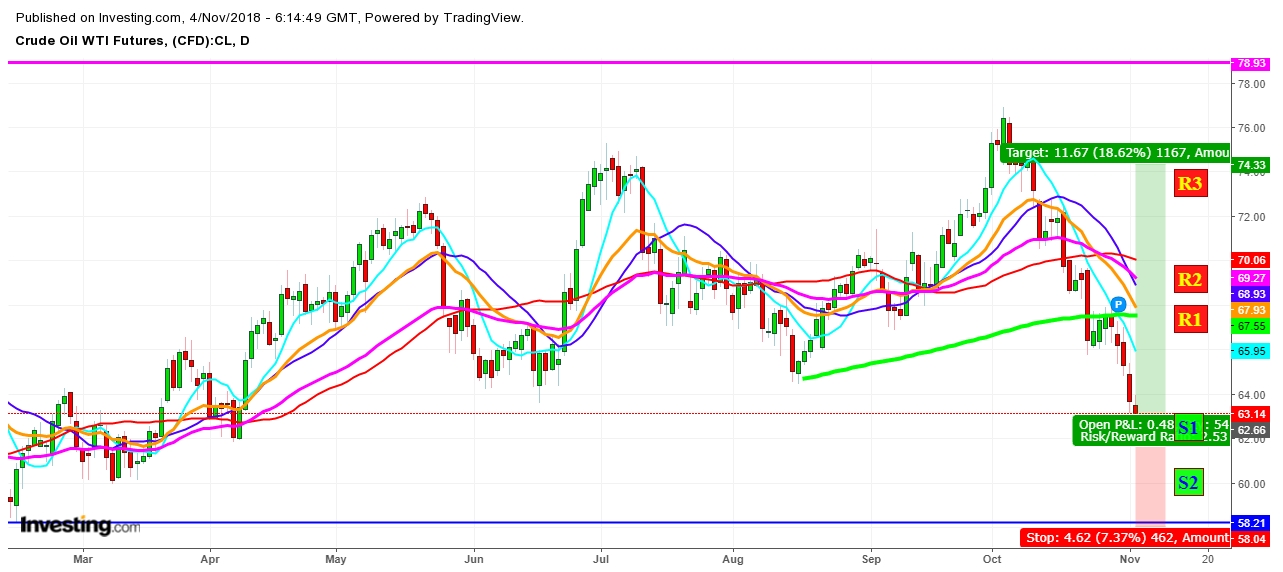 WTI Crude Oil: Outlook For The Week Of November 4th, 2018 | Investing.com
