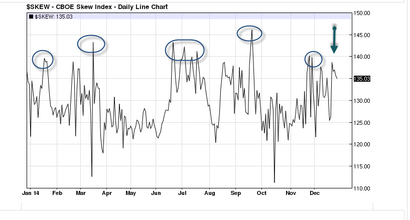 The CBOE Skew Index Reaches Levels That Say A Correction May Be Coming | Investing.com