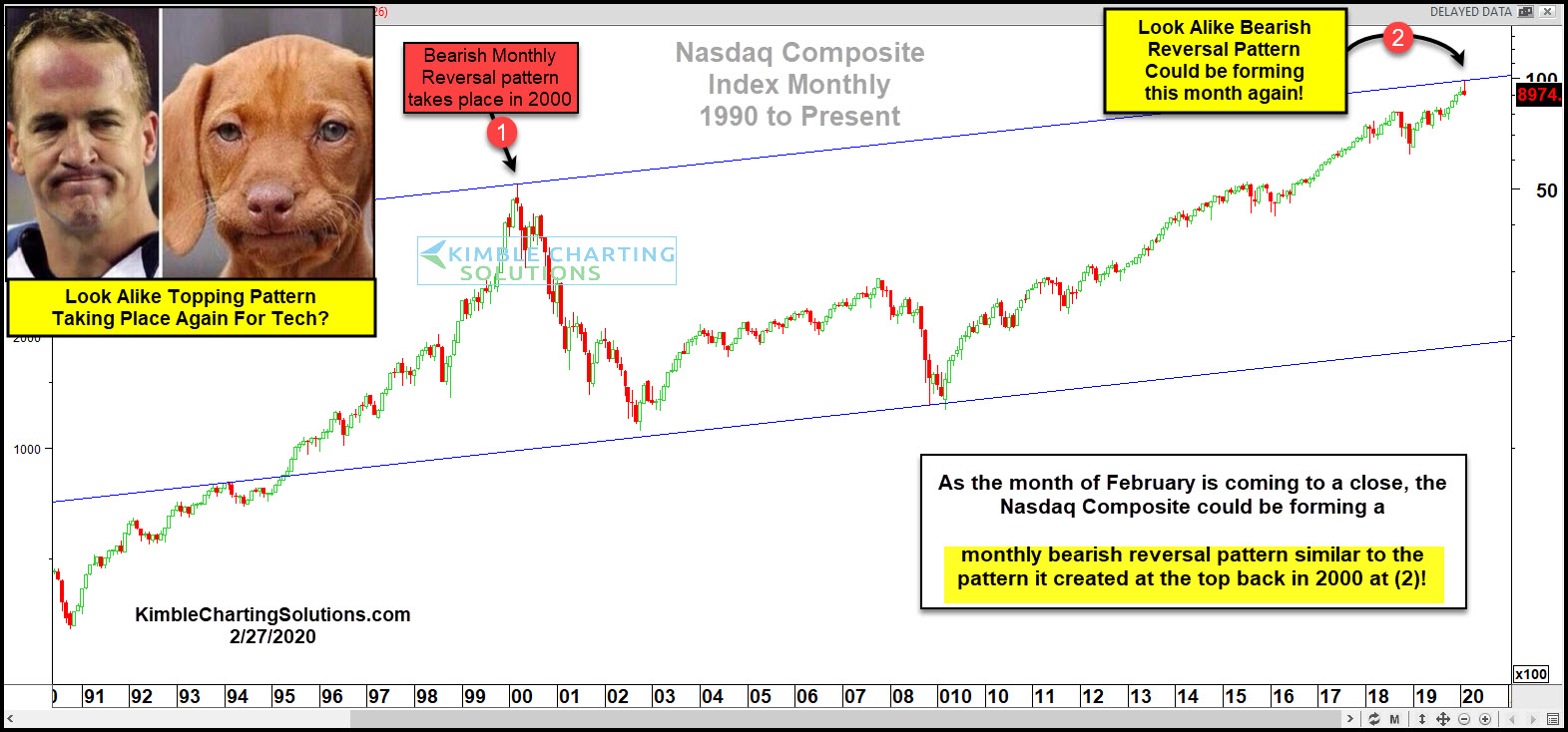 NASDAQ Creating Topping Pattern Similar To 2000 Tech Highs? | Investing.com