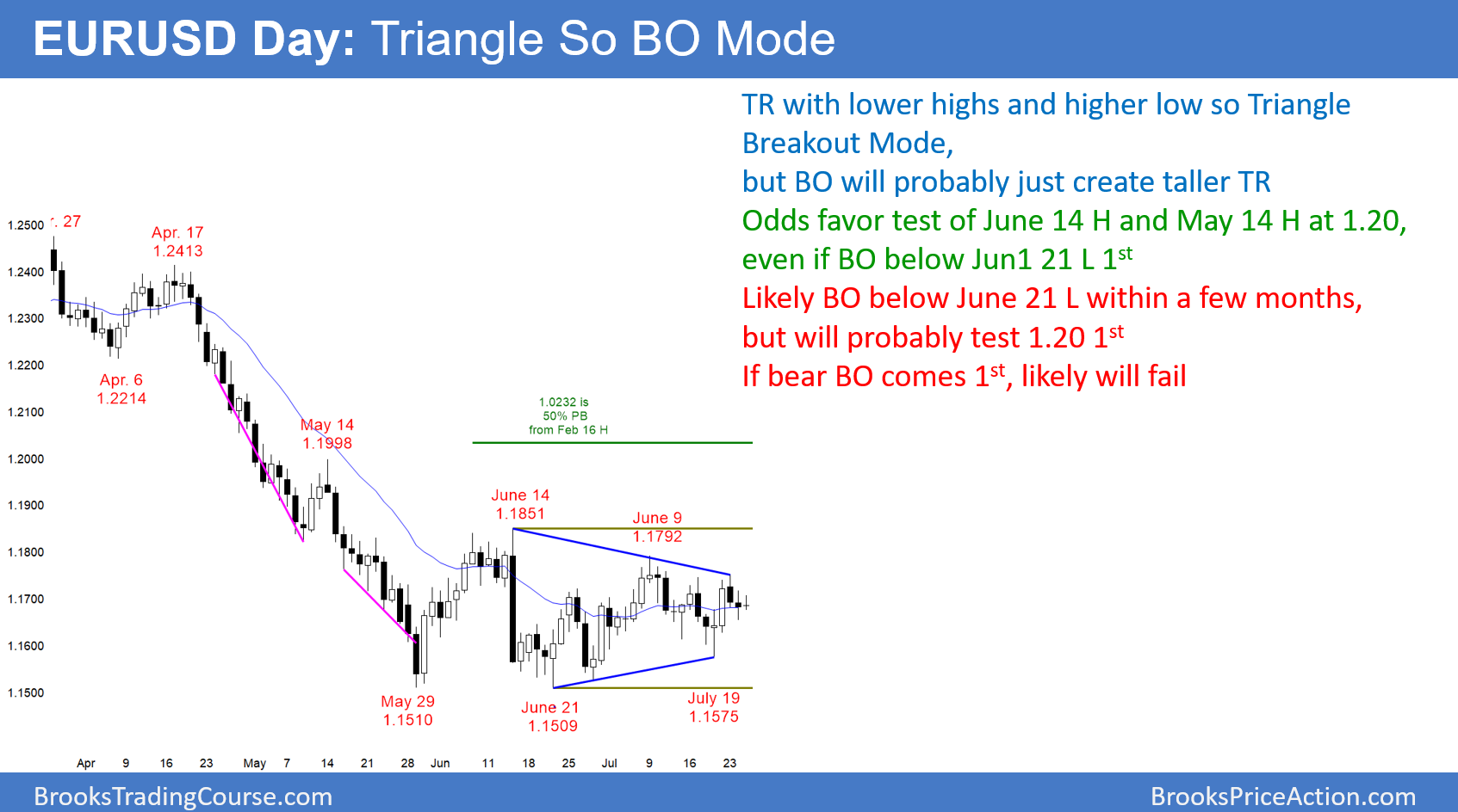 EUR/USD Forex Apex Of Triangle After May Sell Climax Down To Support ...