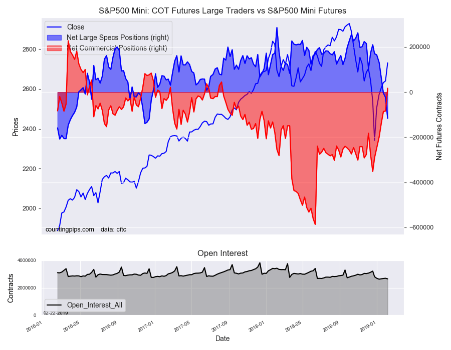 S&P 500 Mini Speculators Raised Their Bearish Bets | Investing.com