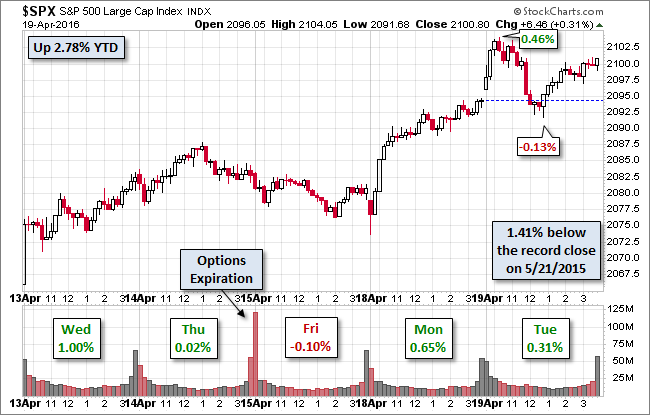 S&P 500 Snapshot: A Modest Gain To Its Year-To-Date High | Investing.com