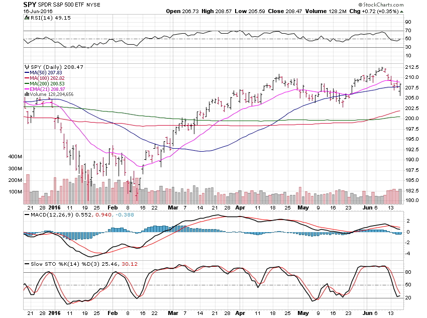 SPY: Thursday Sees Early Weakness | Investing.com