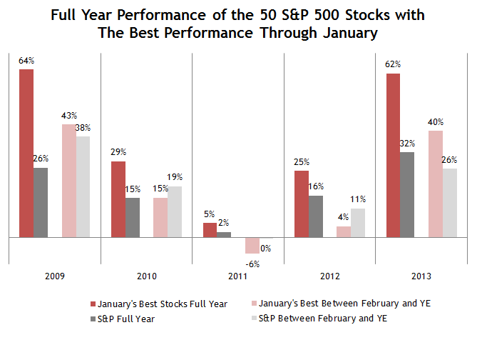 Do January’s Best Stocks Continue To Outperform? | Investing.com