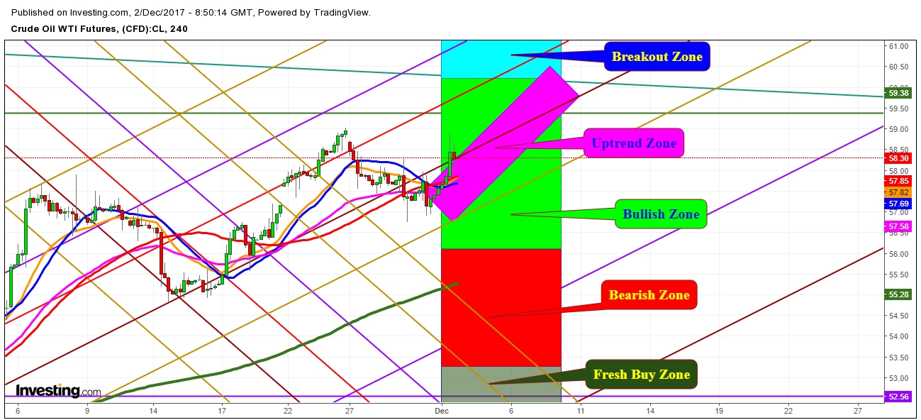 WTI Crude Oil Ready To Fill The Gap First | Investing.com