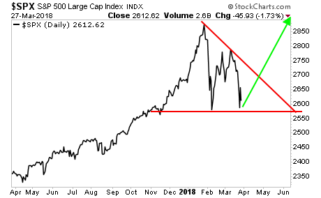 Are New All Time Highs Just Around The Corner? | Investing.com