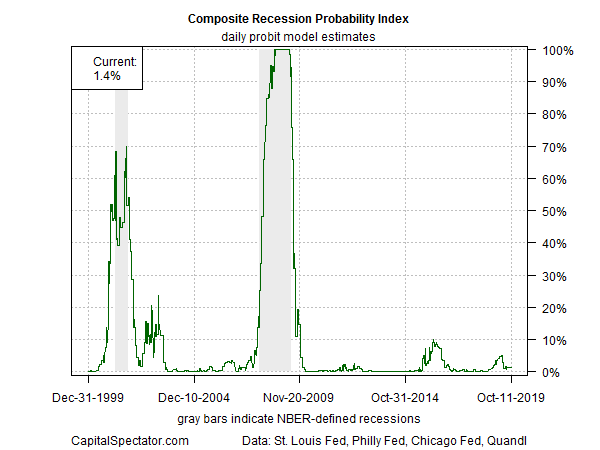 Estimating Recession Risk Now: Here's What To Consider | Investing.com