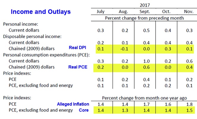 Spending Up Far More Than Real Income: Per Capita Income Stagnates ...