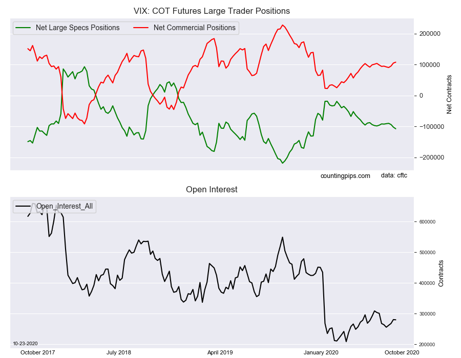 VIX Speculators Raised Bearish Bets For 3rd Straight Week | Investing.com