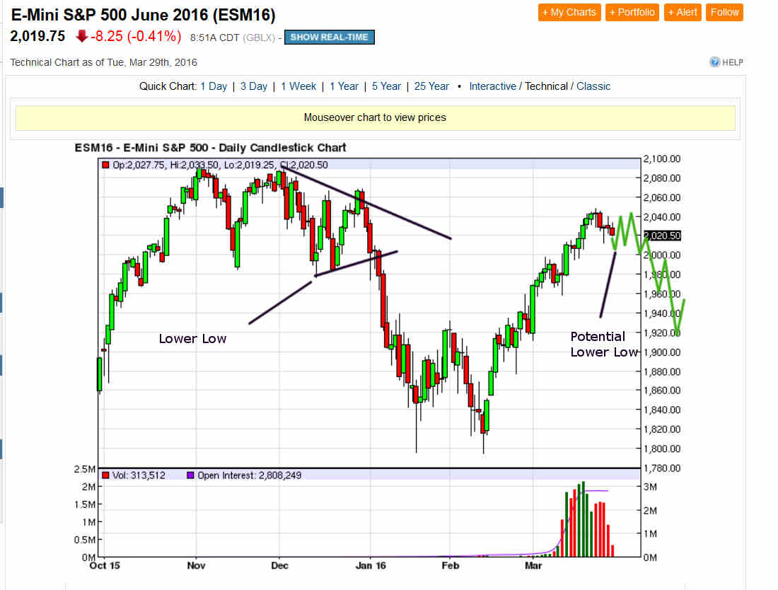 SPX: The Lower Low-Triangle Set-Up | Investing.com