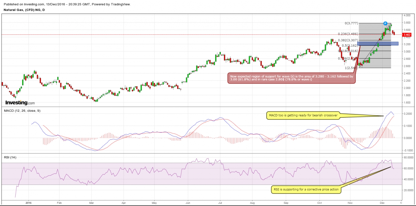 Natural Gas: Outlook Bullish | Investing.com