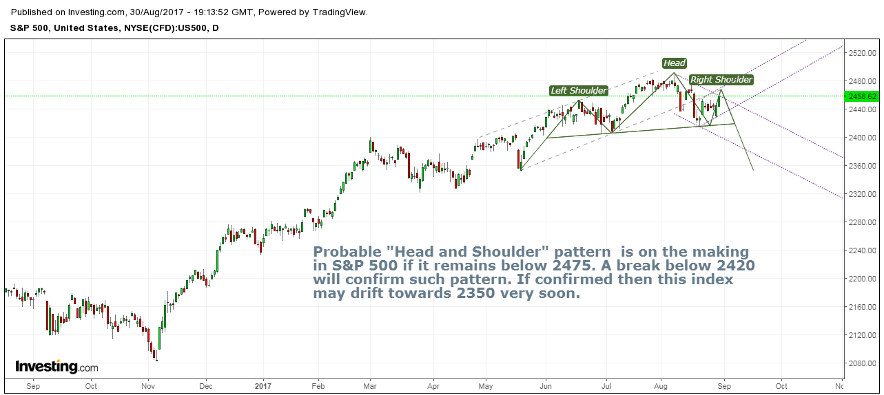 Probable "Head And Shoulder" Pattern In S&P 500 | Investing.com