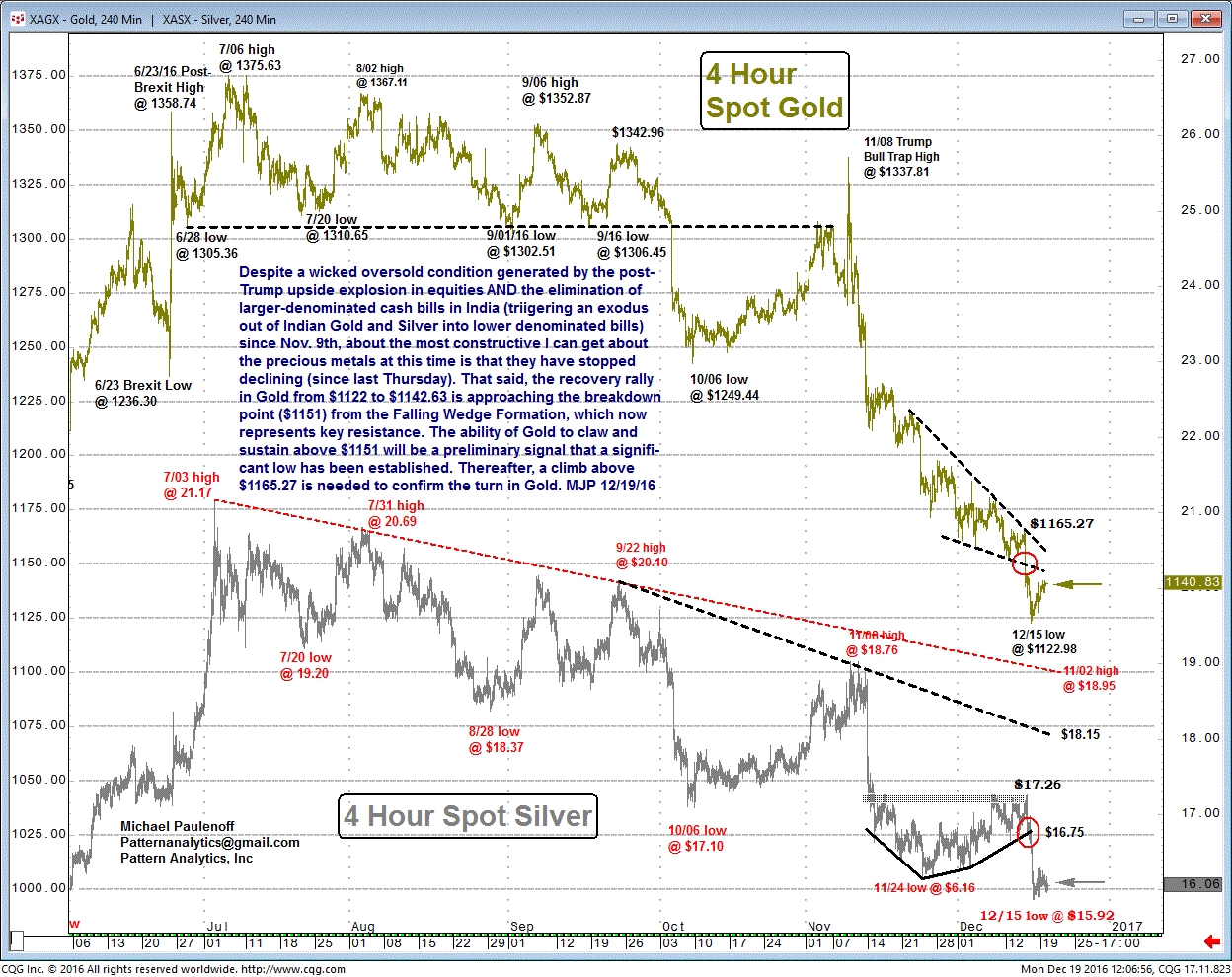 Gold Starts To Stir | Investing.com