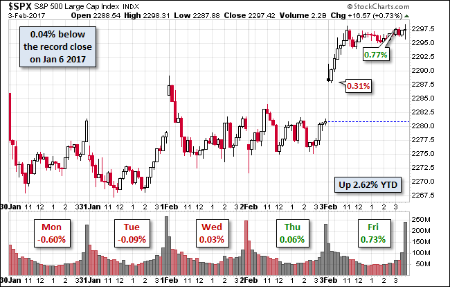 S&P 500 Snapshot: Week Closes Near All-Time High | Investing.com