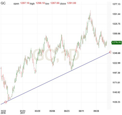 Will Gold Check The Trendline? | Investing.com