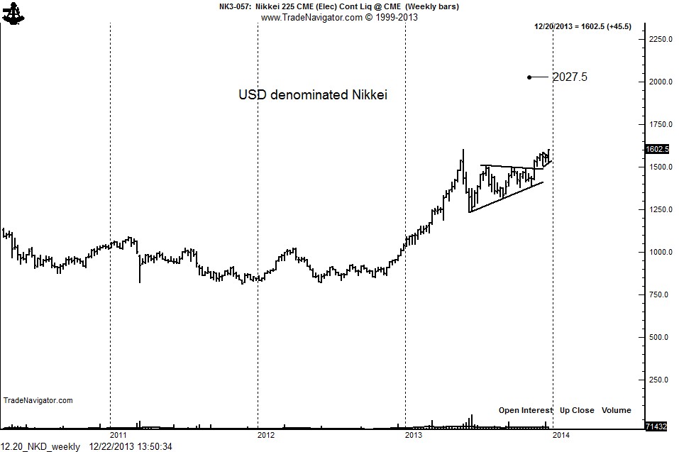 Chart Update: Yen, Nikkei, Topix | Investing.com